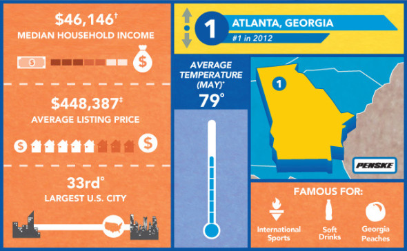 Top moving destination in America | Downtown Atlanta
